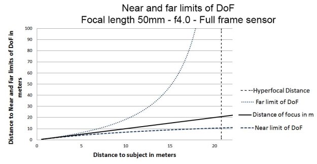 DoF and Hyperfocal Distance | Portrait Photographer based in Eindhoven ...