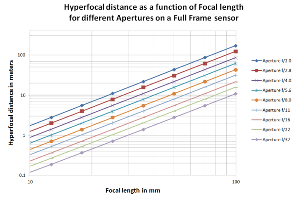 DoF and Hyperfocal Distance | Portrait Photographer based in Eindhoven ...
