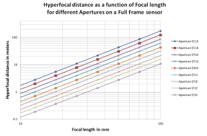 DoF and Hyperfocal Distance | Portrait Photographer based in Eindhoven ...