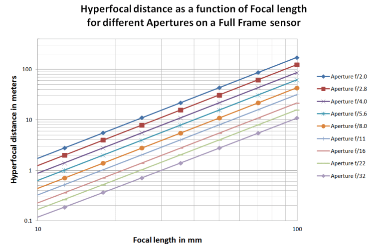 DoF and Hyperfocal Distance | Portrait Photographer based in Eindhoven ...