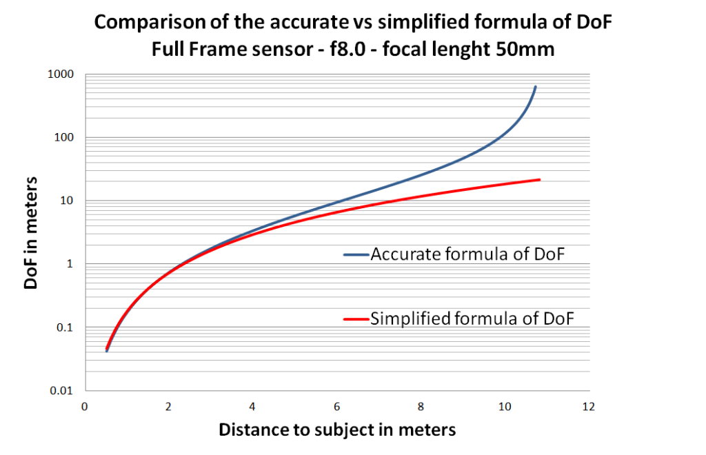 DoF – The simplified formula to understand DoF | Portrait Photographer ...