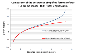 DoF – The simplified formula to understand DoF | Portrait Photographer ...
